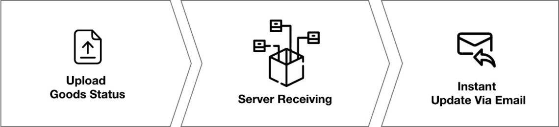 Goods Tracking System【6 Functions & Strengths】| WAN-YO